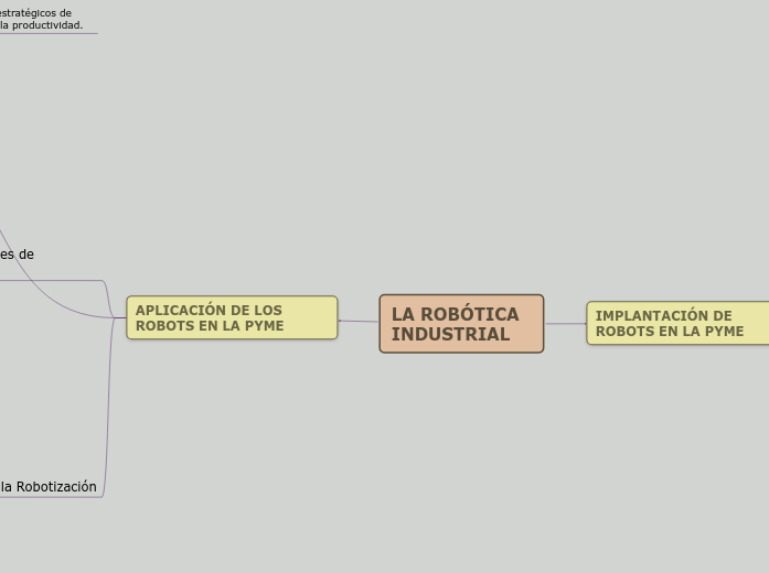 LA ROBÓTICA INDUSTRIAL - Mind Map
